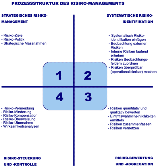Risikomanagement